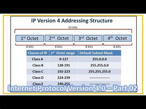 Y V Durgamruth Kumar Sala On Linkedin Internet Protocol Version 40