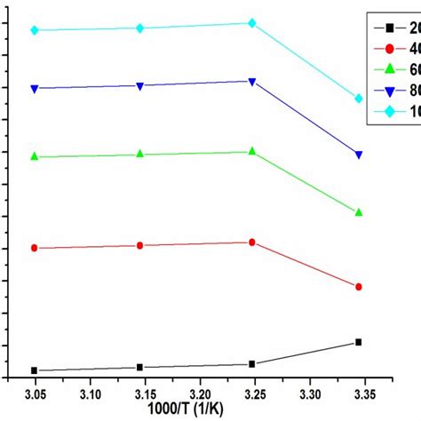 A Arrhenius Plot B Temperature Dependence Resistivity Plot Download Scientific Diagram
