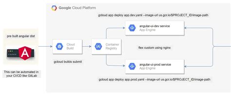 How To Add Docker Image To Google Compute Engine