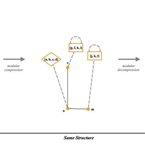 1 Modular Compression And Decompression In A Simple Static Graph Download Scientific Diagram