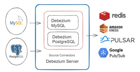 Debezium Vs Maxwell Detailed Comparison Of Open Source Cdc Tools