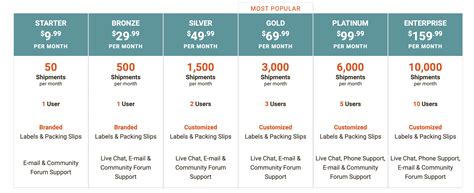 Shipstation Ultimate Guide Shipping Software For E Commerce Fulfillment Firebear