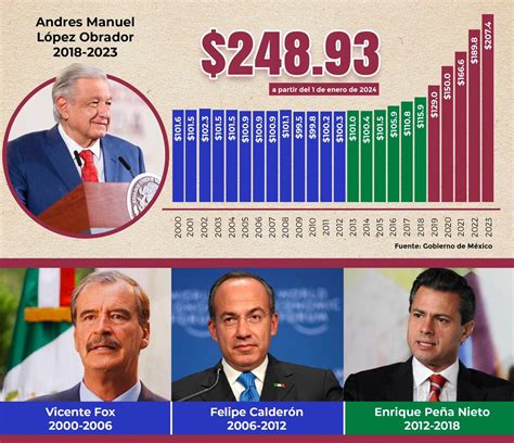 Mexico Implements Historic Minimum Wage Hike Mexico Solidarity Media