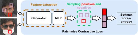 Figure 1 From One Shot Synthetic Disguised Face Generation To Improve Robustness Against