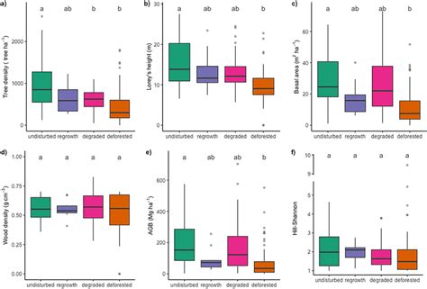 Comparison Of A Tree Density B Loreys Height C Basal Area D
