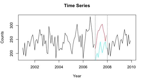 R Combining Two Time Series By Averaging The Data Points Cross