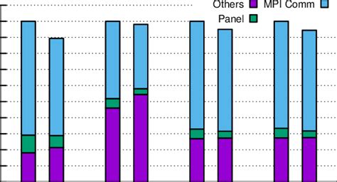 Detailed Critical Path Of Lu And Qr Factorization On A Single Node With Download Scientific