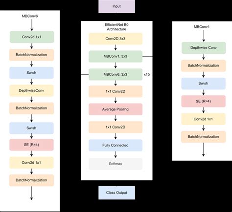 The Efficientnet B0 Network Download Scientific Diagram