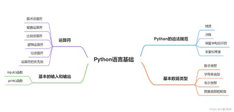 第三章 python 的语言基础 a 0 if a 0 print yes if a