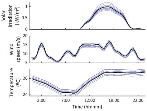 batteries free full text a novel stochastic mixed integer linear