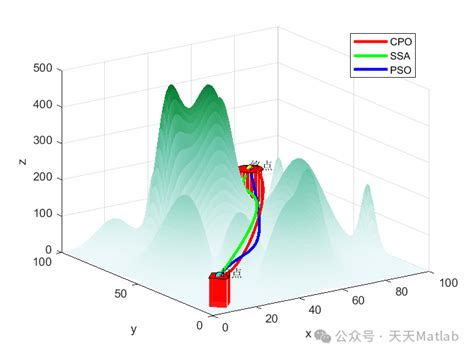 【无人机三维路径规划】基于豪猪算法cpo、粒子群算法pso、麻雀算法ssa实现复杂山地模型下的无人机路径规划附matlab代码 Csdn博客