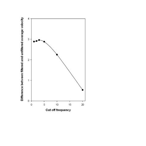 Differences Between Filtered And Unfiltered Average Velocity Vs Cut Download Scientific