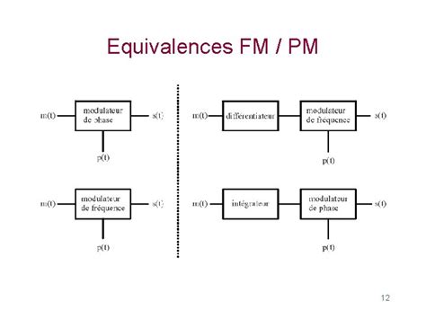 Modulation Analogique 2me Partie Dmodulation Damplitude Modulation Dangle