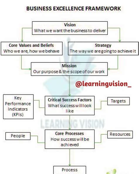 Business Framework Diagram