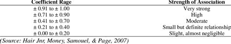 Rules Of Thumb About Correlation Coefficient Download Table