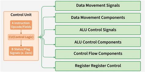 Control Signal Types And Role Geeksforgeeks