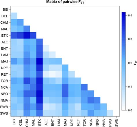 How Can I Make A Graph Of Matrix Depicting Pairwise Fst Distances After