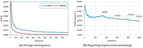 Electronics Free Full Text Dwarf Mongoose Optimizer For Optimal Modeling Of Solar Pv Systems