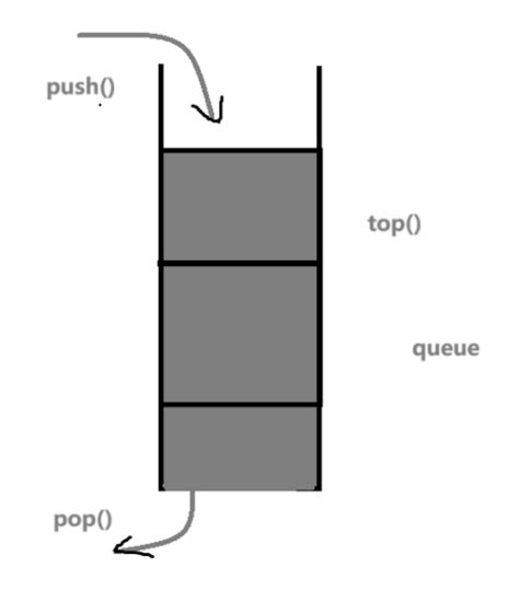 深入探究c 中的stack、queue和dequec Stack Csdn博客
