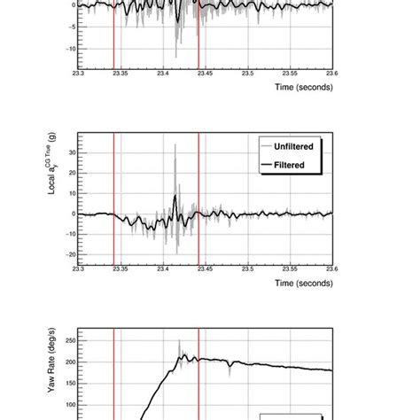 Longitudinal Top And Lateral Middle Acceleration Graphs From Download Scientific Diagram