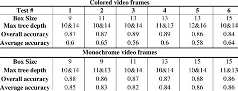 tested parameter combinations and general results download table