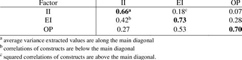 Average Variance Extracted And Squared Correlations Download Table