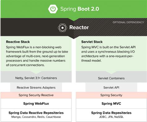 Spring Boot Integration With Spring MVC And Spring Webflux 3 Download Scientific Diagram
