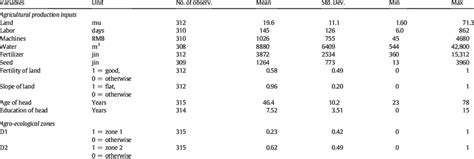 Descriptive Statistics Of Other Explanatory Variables Download Table