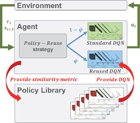 Figure 1 From Policy Reuse In Deep Reinforcement Learning Semantic Scholar