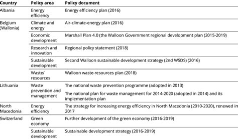 2 Examples Of Recently Adopted Policies That Include Resource