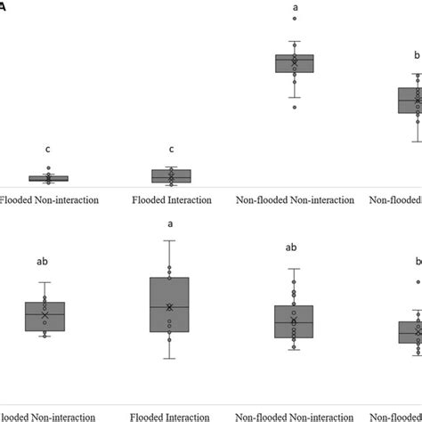 Boxplot Displays Median Of Total Biomass G Of Ahura Crepitans And