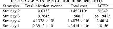 Table 3 From Typhoid Fever Dynamical Model With Cost Effective Optimalcontrol Semantic Scholar