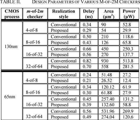 table ii from totally self checking checker modules revisited