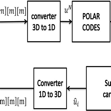 Block Diagram Of The Concatenated 3d‐pc With Polar Codes Download Scientific Diagram