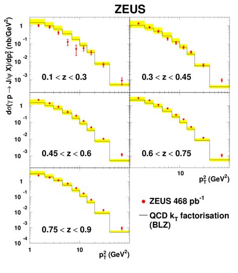Differential Cross Sections Dσ Dp 2 T Measured In 5 Different Z Ranges