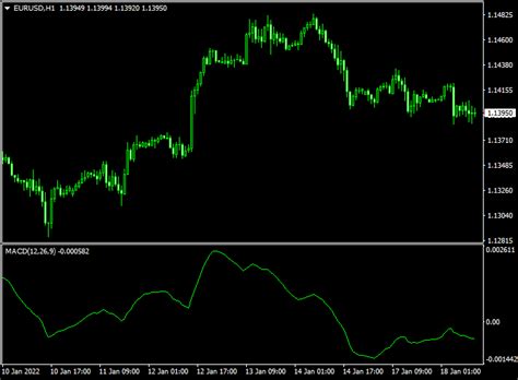 MACD Signal Oscillator Indicator MT