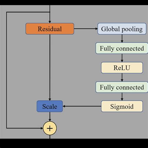structure of the residual se block this module enhances the features