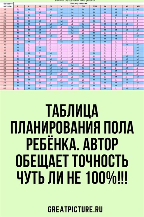 Таблица планирования пола ребёнка Автор обещает точность чуть ли не 100 Жизненные советы