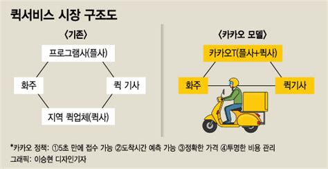 퀵서비스 시장 대격변 예고카카오 퀵 오늘부터 달린다 머니투데이