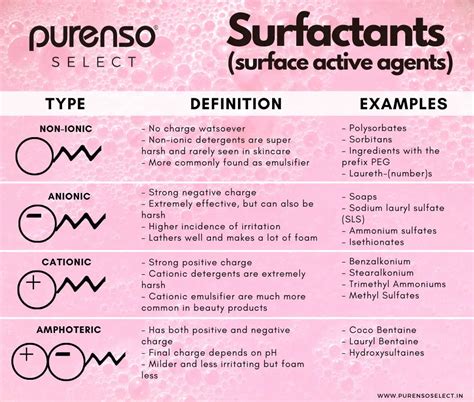 Surfactants And Soaps Purenso Select