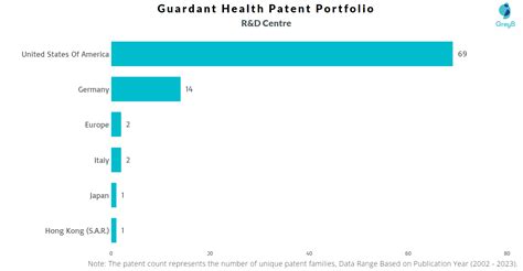 Guardant Health Patents Insights And Stats