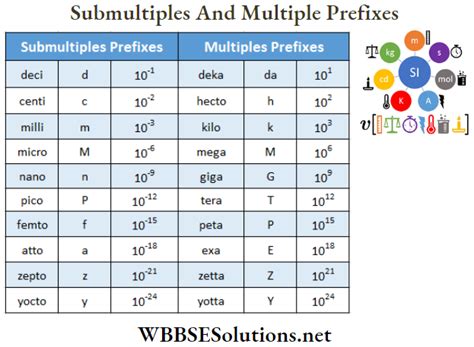 Wbchse Class 11 Physics Measurement Of Physical Quantity Notes Wbbse