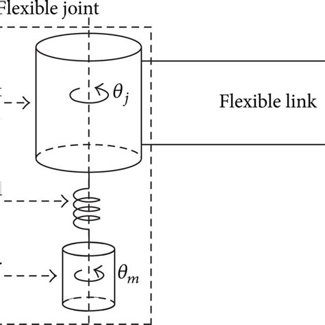One Link Manipulator With Flexile Joint And Flexible Link Download