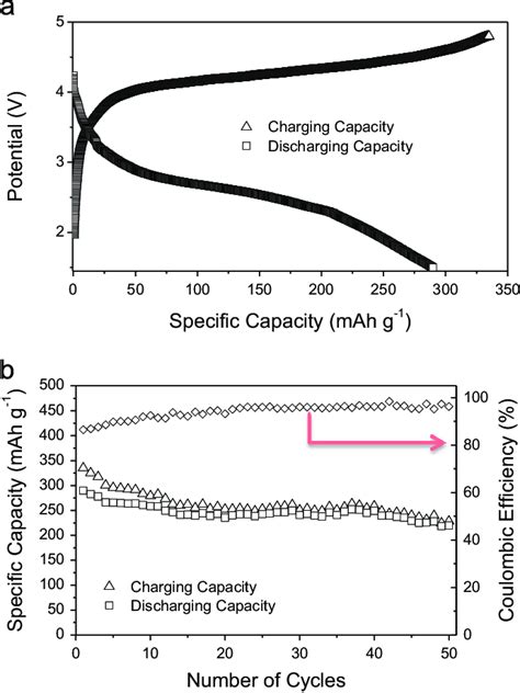 A Initial Charging And Discharging Curves And B Cycling Performance