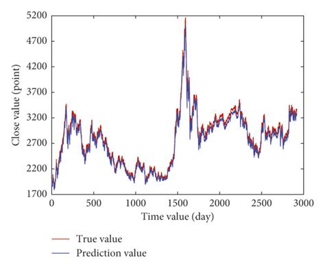 Comparison Of The Experimental Results Of Different Time Steps Of The