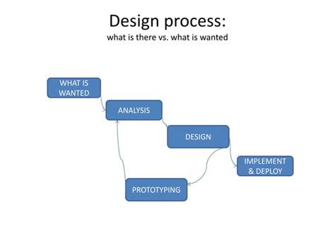 Hci In Software Development Process Ppt