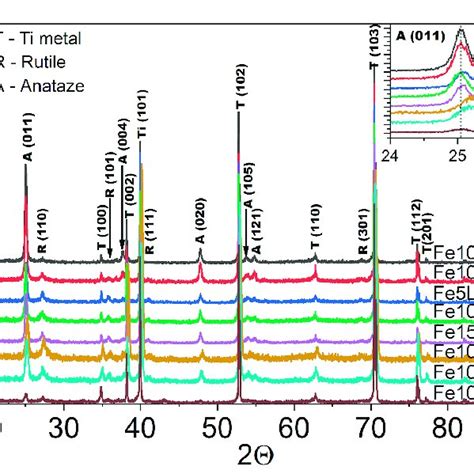 X Ray Diffraction Patterns Of Laser Annealed Fe Decorated Tio2 Nts Download Scientific Diagram