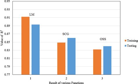 The Results Of R² For Lm Scg And Oss Functions Download Scientific