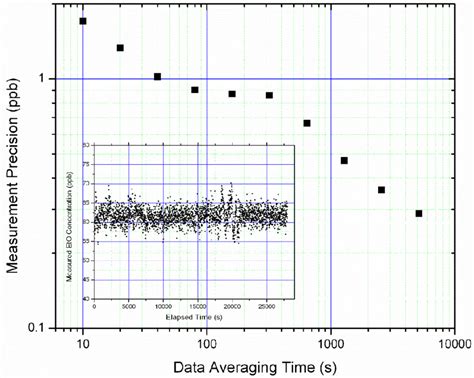 allan deviation plot showing the measurement precision as a function of