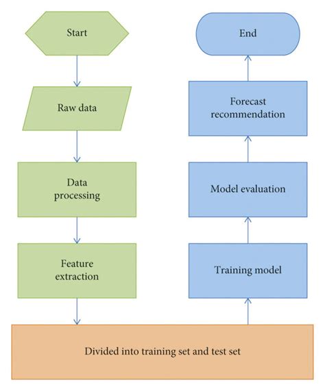 Consumer Buying Behavior Prediction Process Download Scientific Diagram